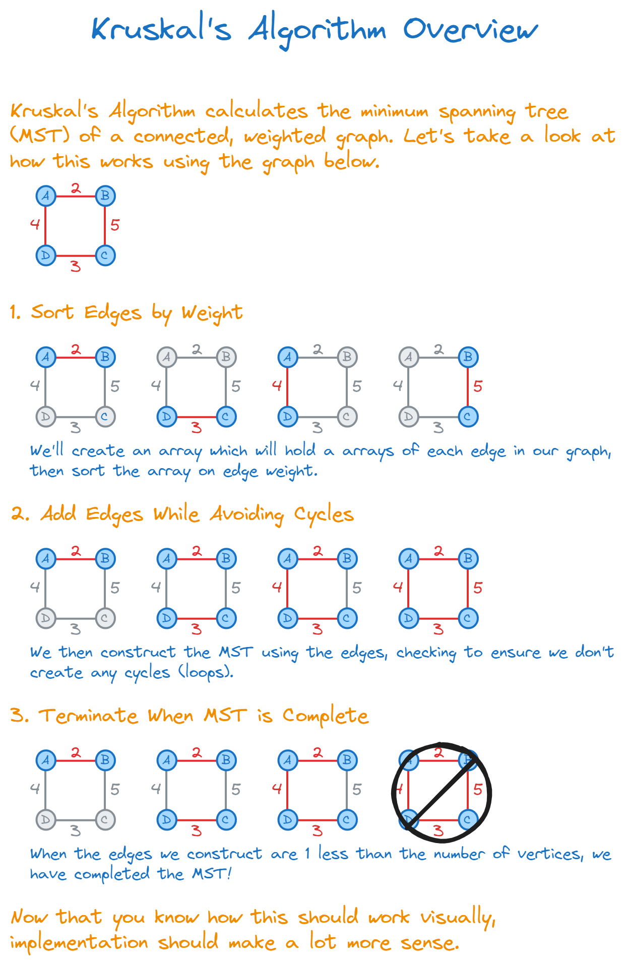 Algodaily Kruskals Algorithm Navigating Minimum Spanning Trees In Javascript 6081